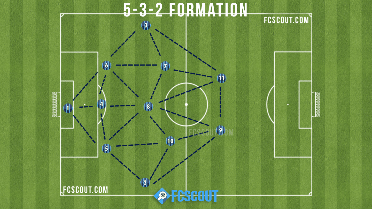 Best Soccer Formation For Possession - FCScout.com