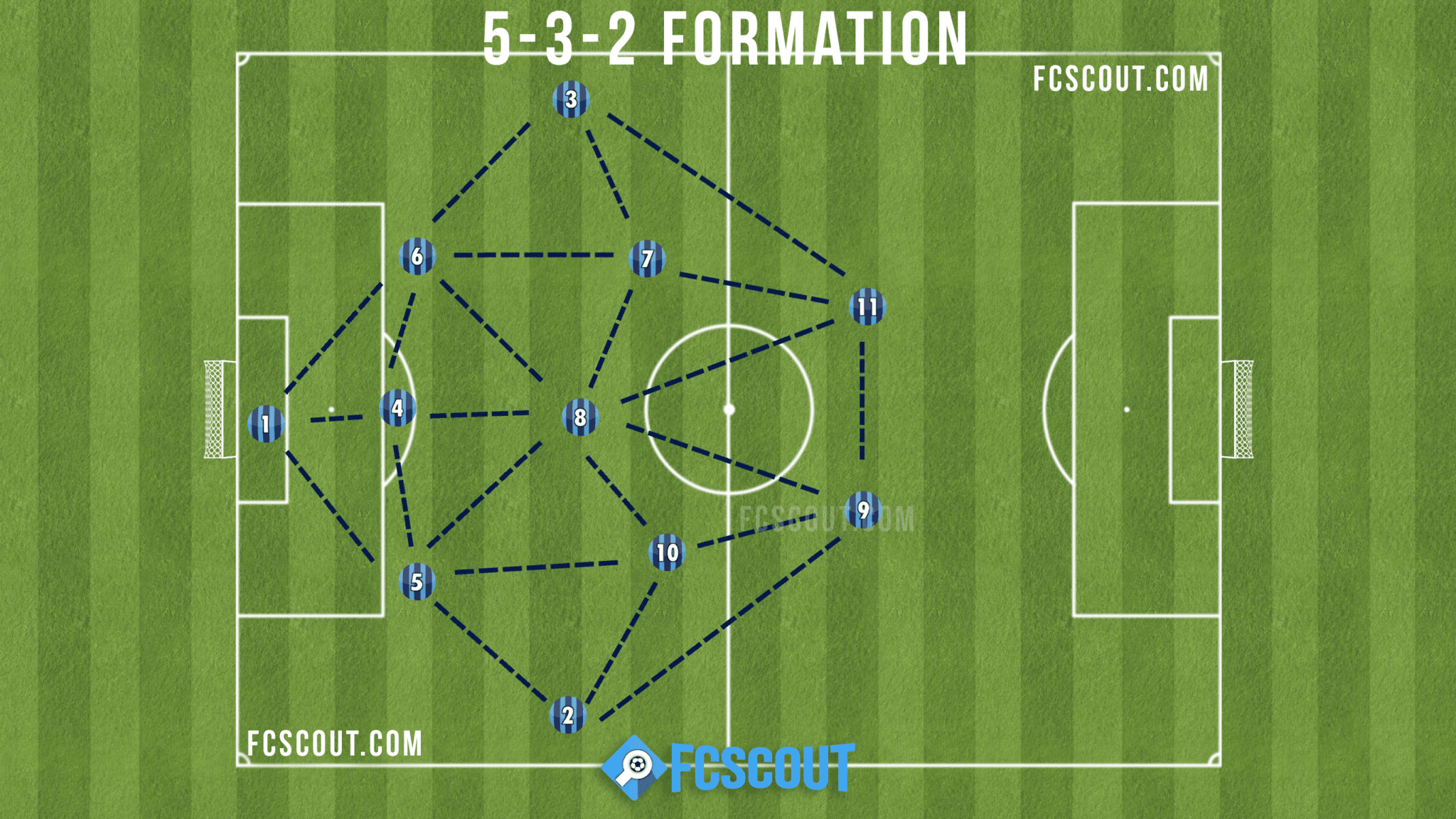 Best Soccer Formation For Possession - FCScout.com